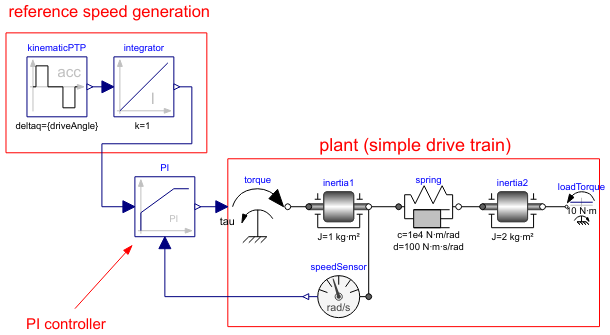 Modelica: Blocks.Examples.PID_Controller